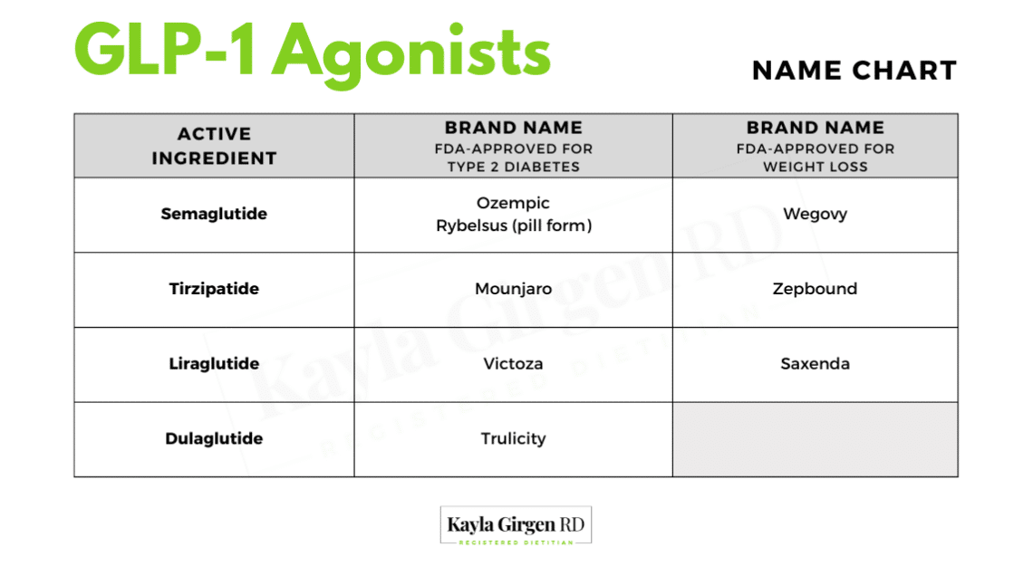 Semaglutide Diet Plan: What Foods To Eat On Ozempic & Wegovy – Kayla ...